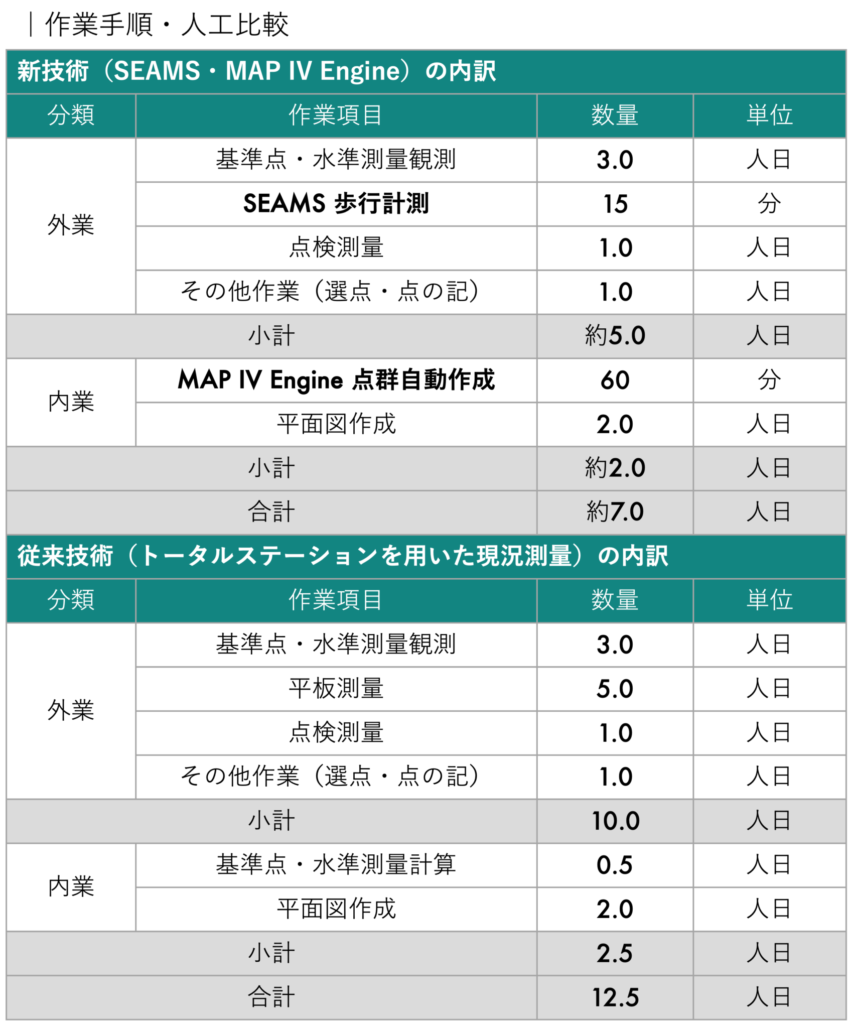 マップフォーのLiDAR SLAM技術を用いた広域計測、要求精度5cmを満たし公共測量で利用可能に -精度検証結果のご報告- | MAP IV